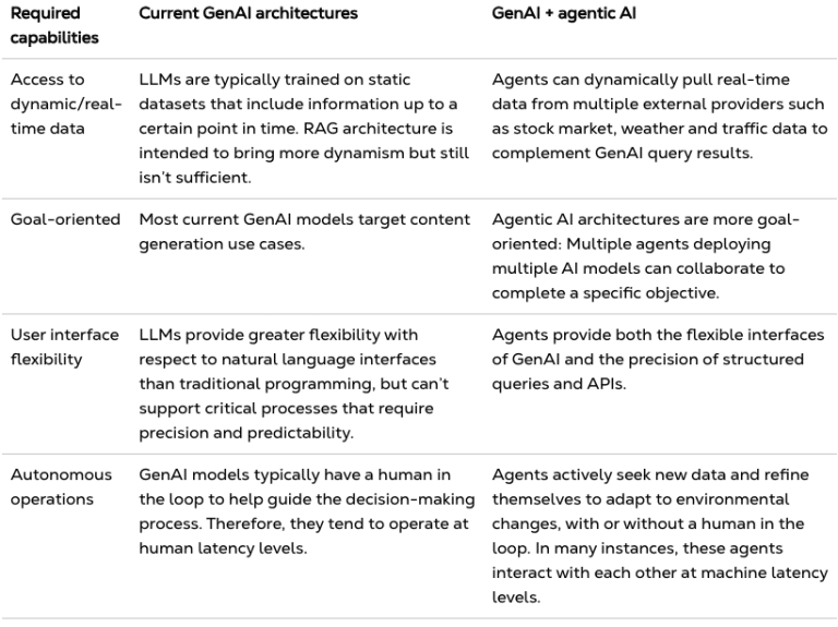 What Are Agentic AI Workflows? - Interconnections - The Equinix Blog